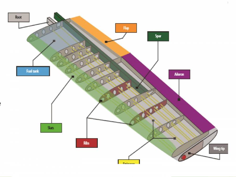 Aircraft Wings - Notes - LearnPick India