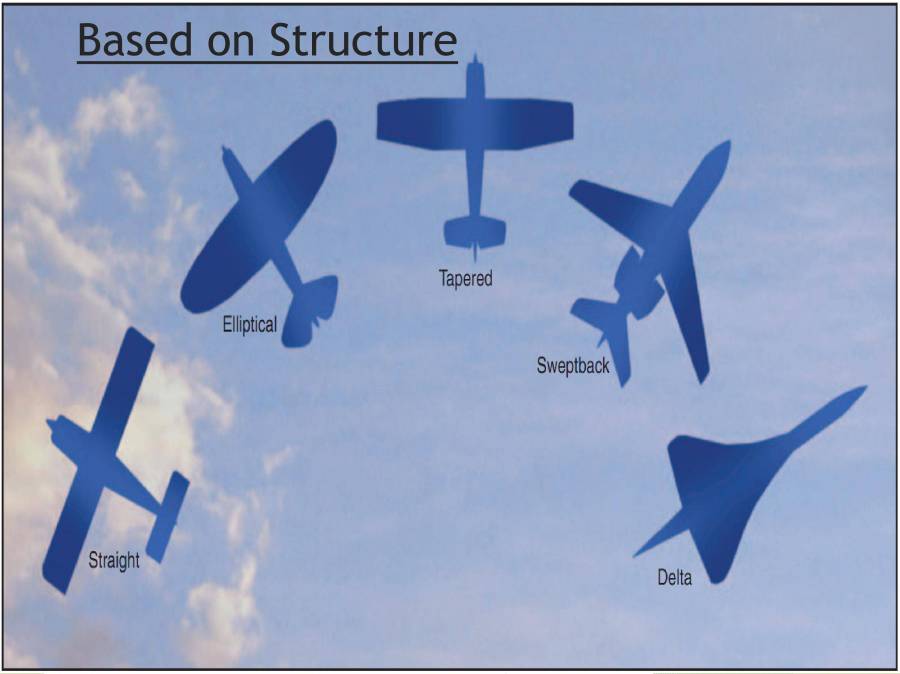 Aircraft Wings - Notes - LearnPick India