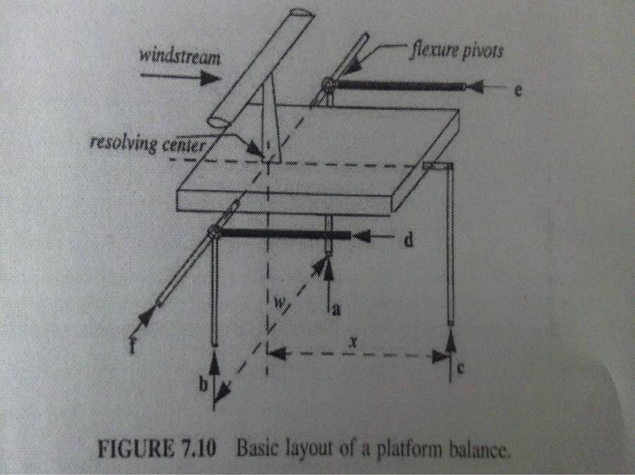 Force Measurement Using Wind Tunnel Balance - Notes - LearnPick India