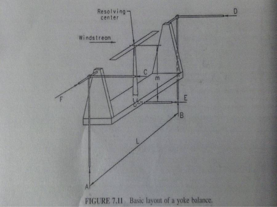 Force Measurement Using Wind Tunnel Balance - Notes - LearnPick India