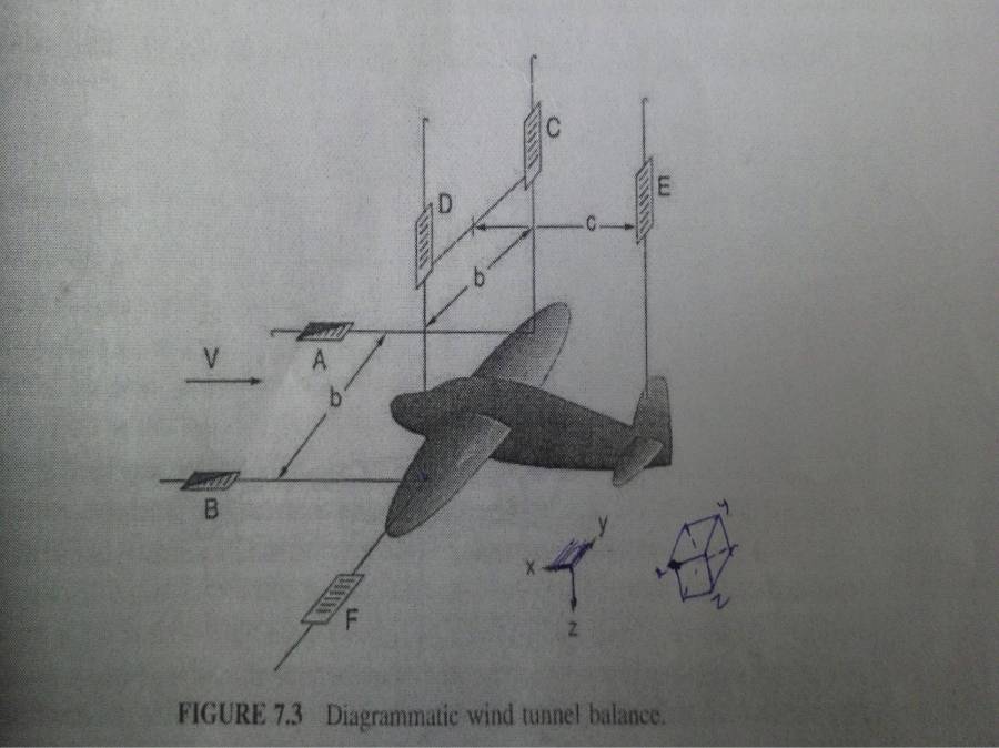 Force Measurement Using Wind Tunnel Balance - Notes - LearnPick India