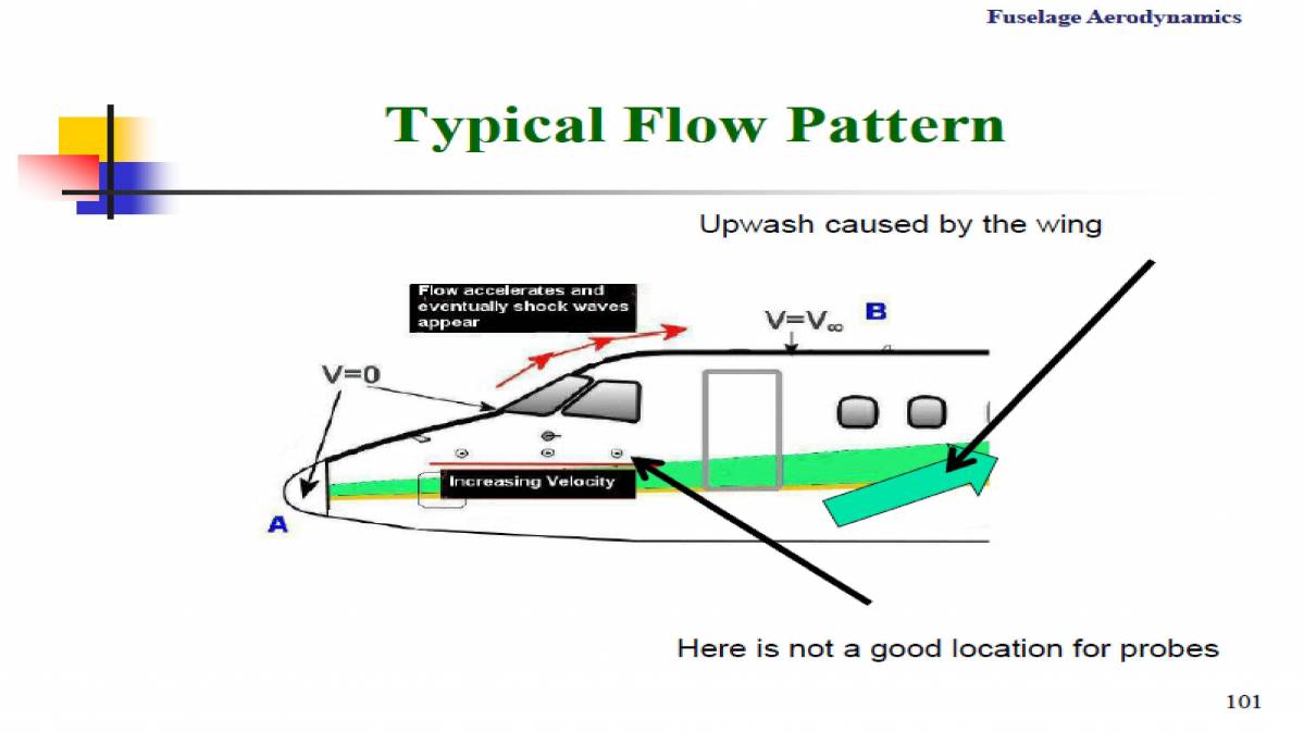 Fuselage Structure - Notes - LearnPick India