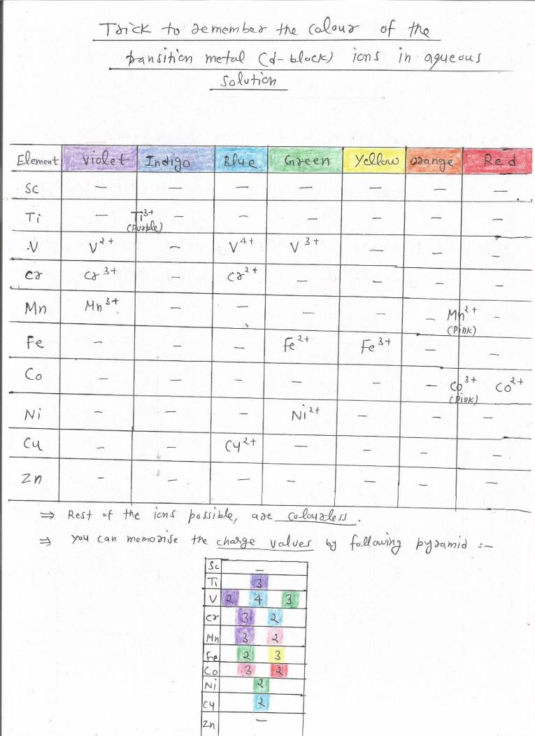 Chemistry Tricks 1 - Notes - LearnPick India