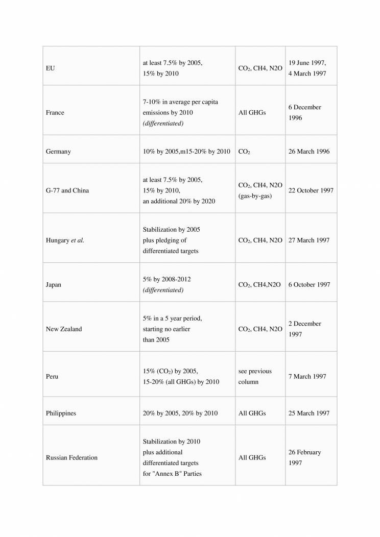 Kyoto Protocol - Notes - LearnPick India