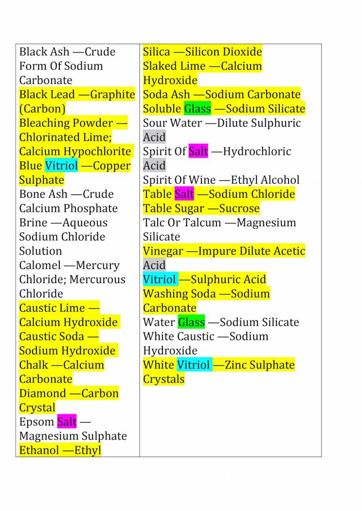 Chemicals - Notes - LearnPick India
