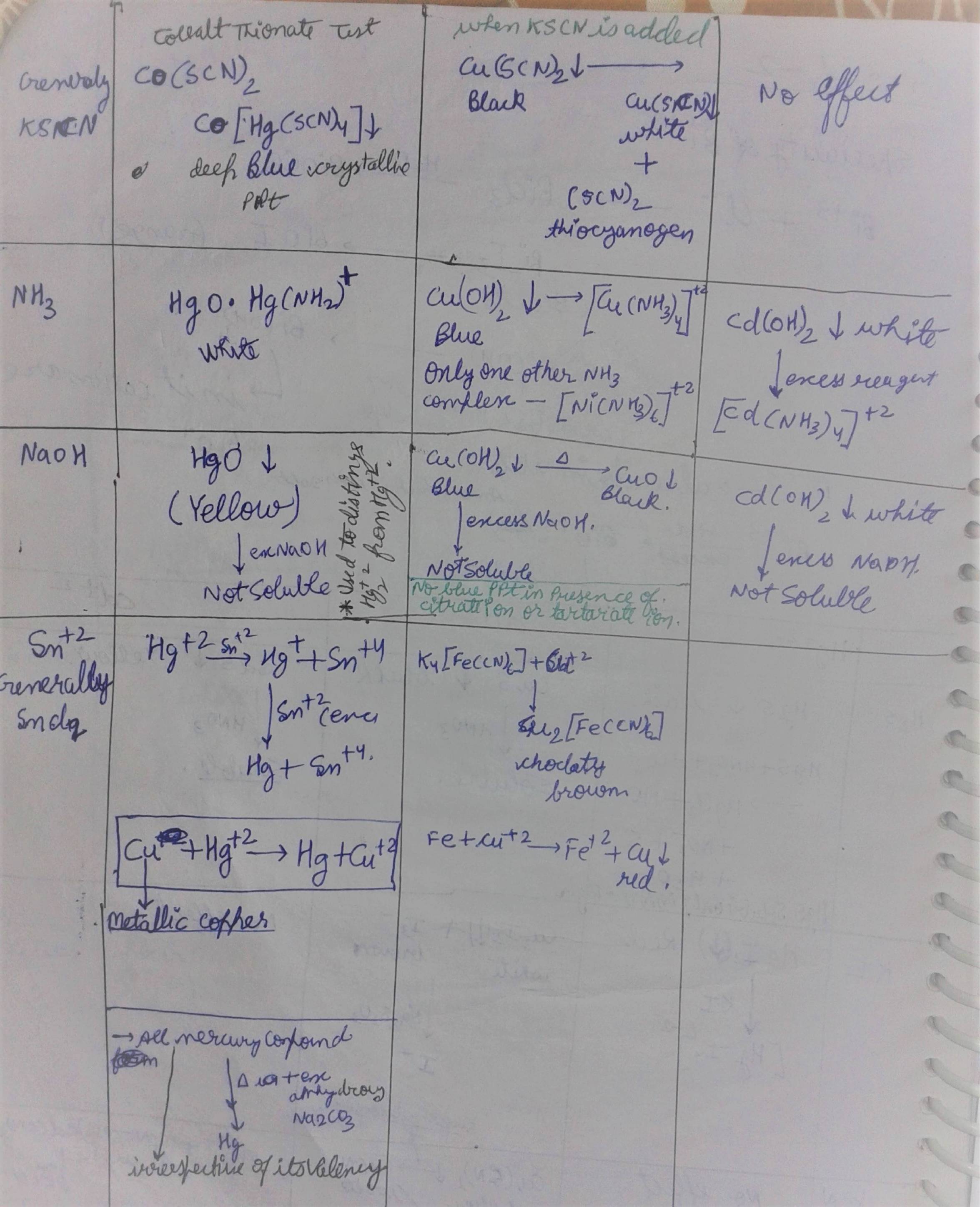 Qualitative Analysis Anion Group 0,2,3,4,5,6(Jee Advance) - Notes ...