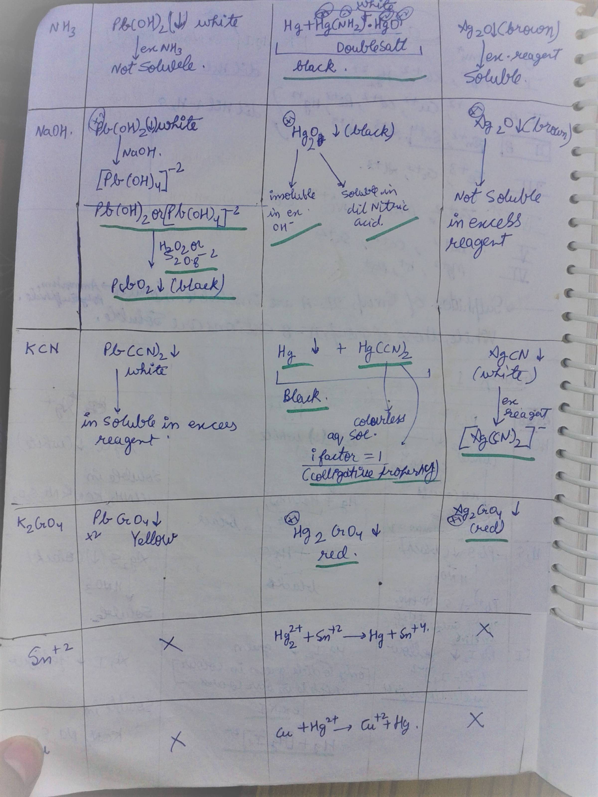 Qualitative Analysis Cations Group 1 2 3 Jee Advance Notes