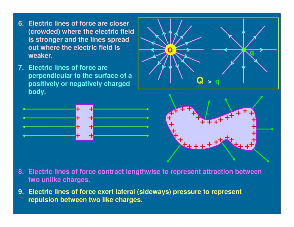Physics : Electrostatics : Class 12th - Notes - LearnPick India