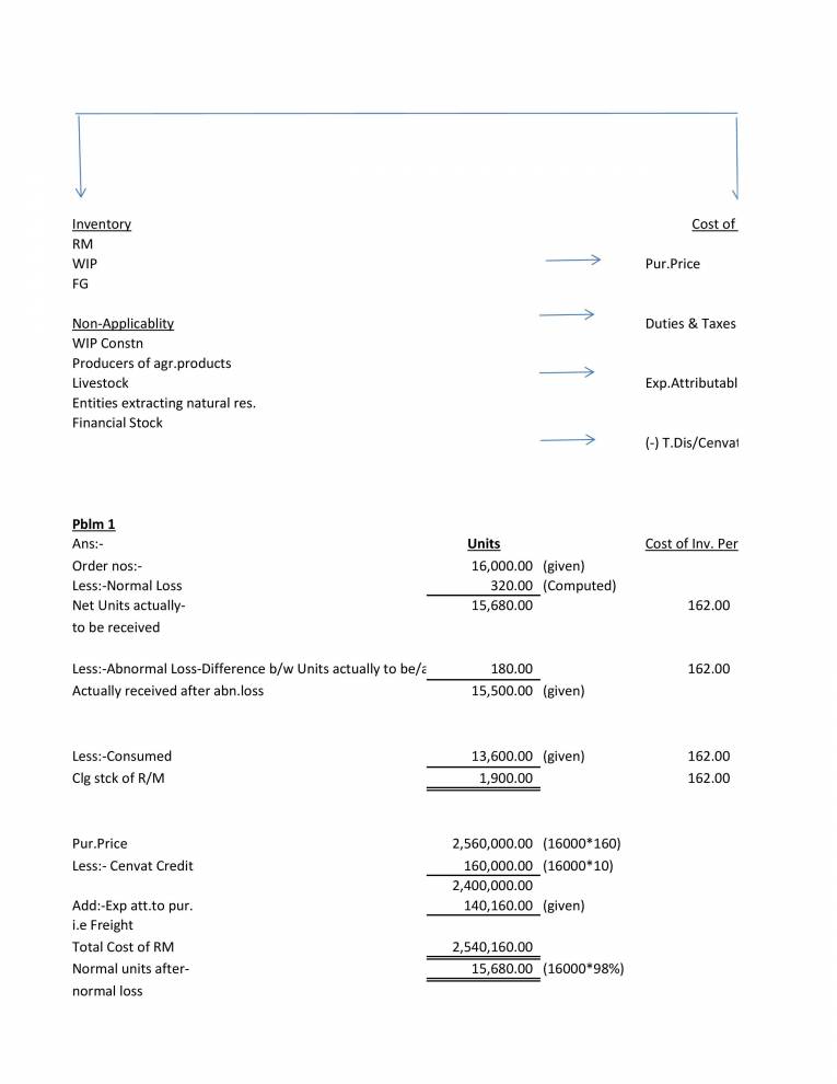 AS-2 - Valuation Of Inventories - Notes - LearnPick India