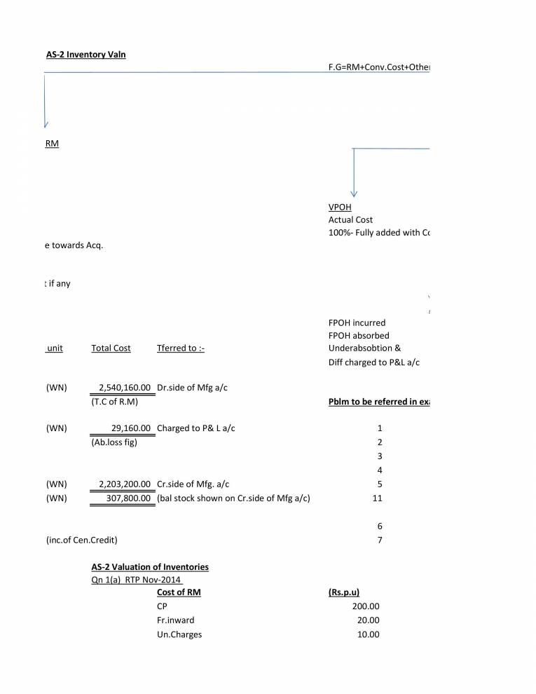 AS-2 - Valuation Of Inventories - Notes - LearnPick India