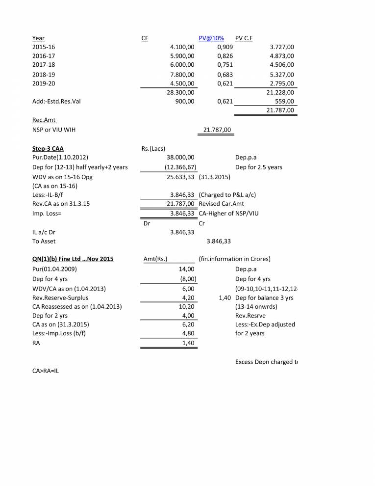 AS-28 - Impairment Of Assets - Notes - LearnPick India