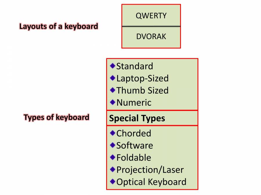 Basics Of The Computer - PowerPoint Slides - LearnPick India