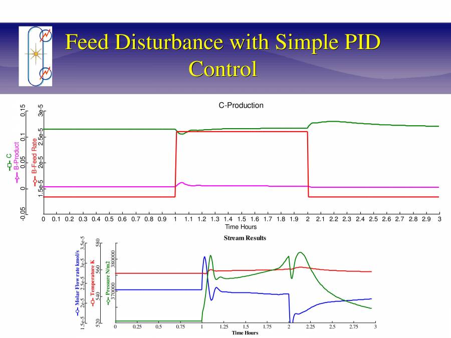 Modeling Of Reactive Distillation Powerpoint Slides Learnpick India