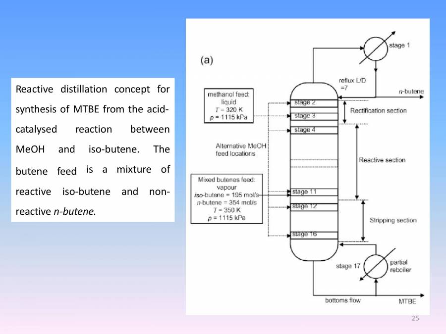 Reactive Distillation - PowerPoint Slides - LearnPick India