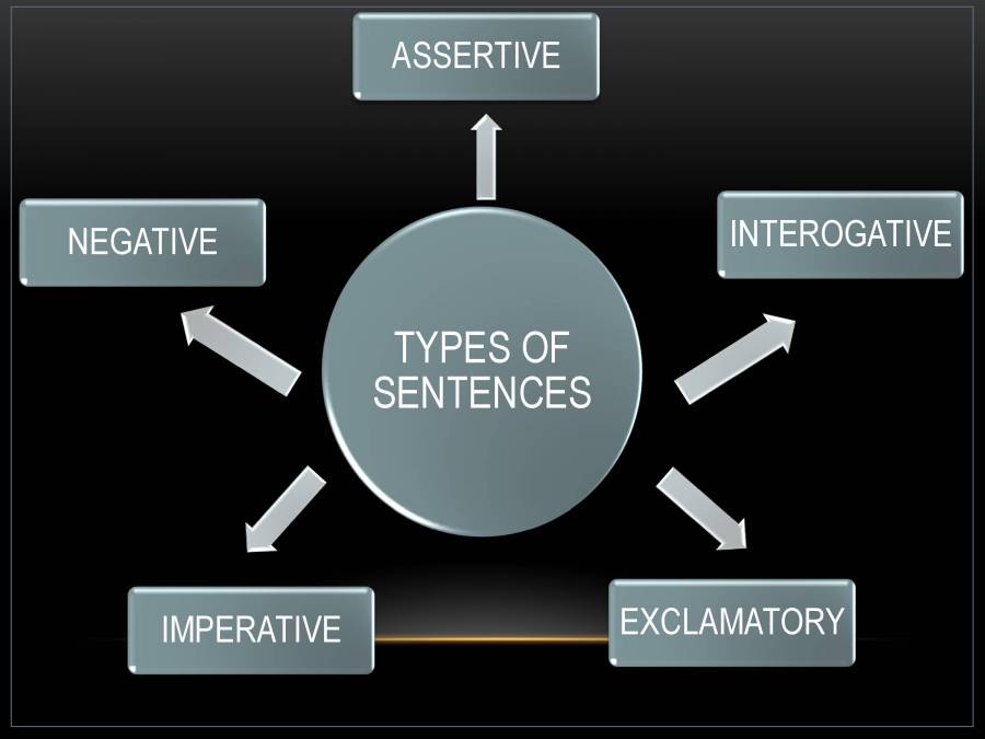 Types Of Sentences - PowerPoint Slides - LearnPick India