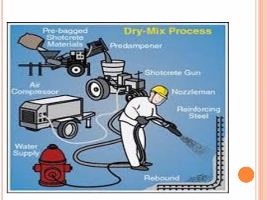 Shotcrete Concrete - PowerPoint Slides - LearnPick India