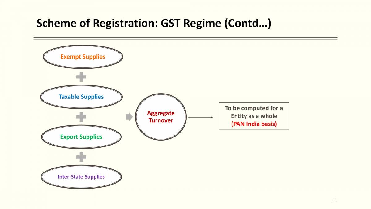 GST Complete Summaries - PowerPoint Slides - LearnPick India