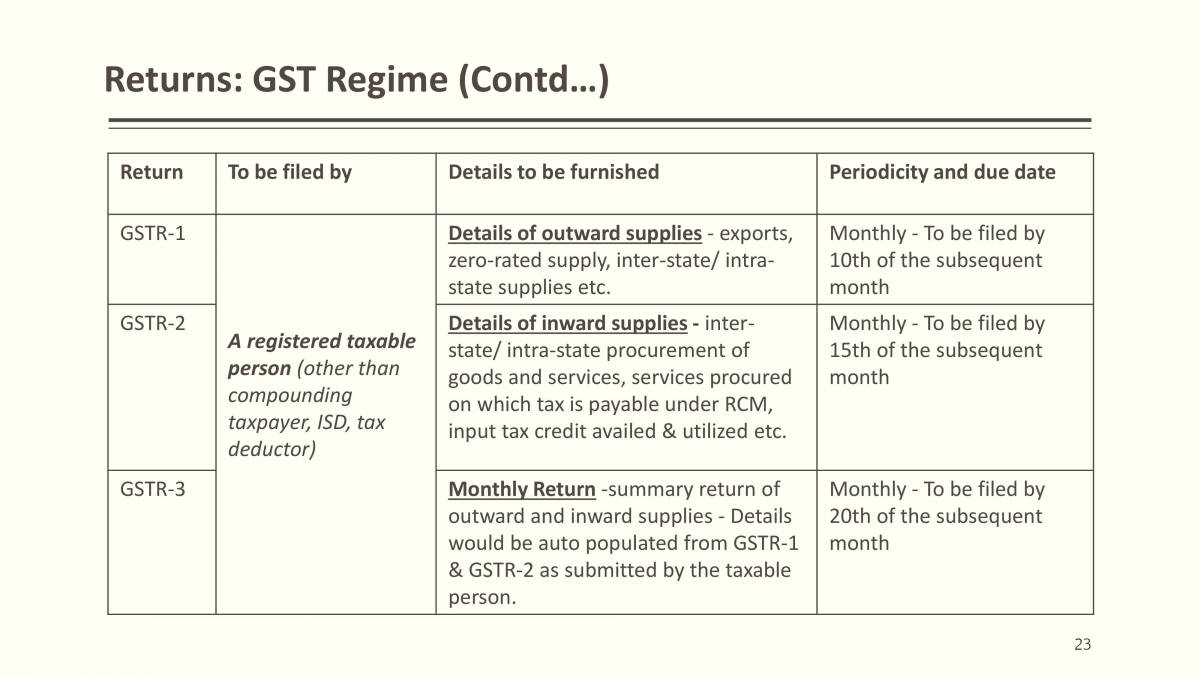 GST Complete Summaries - PowerPoint Slides - LearnPick India