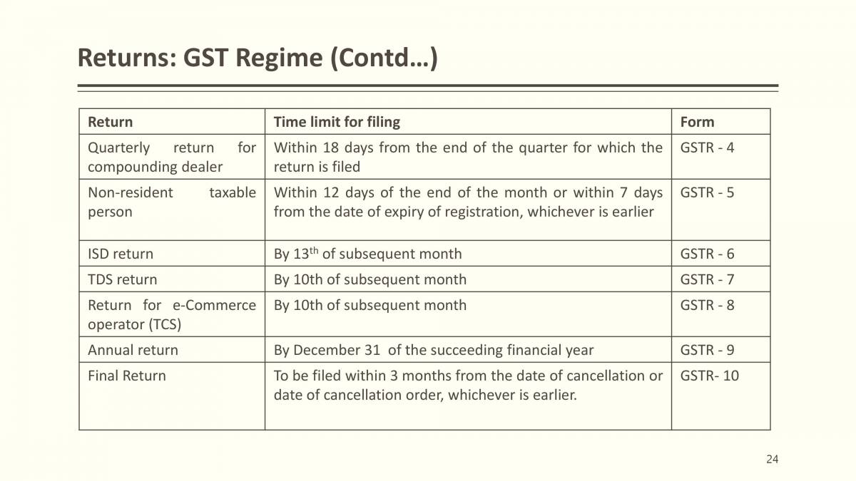 GST Complete Summaries - PowerPoint Slides - LearnPick India