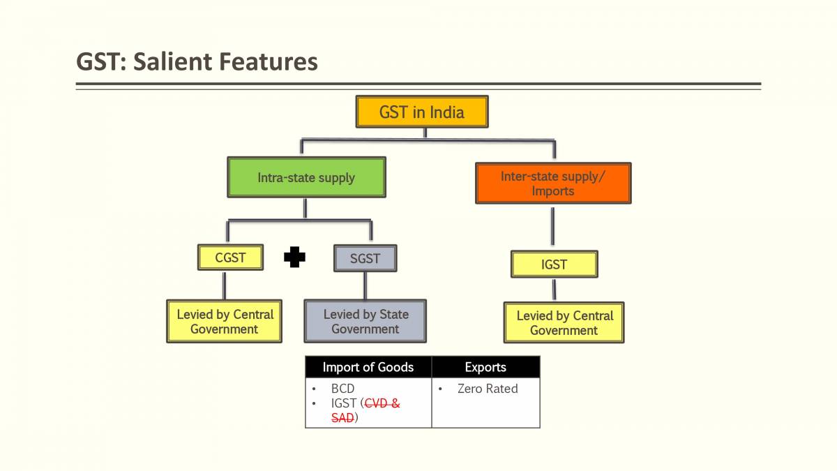 GST Complete Summaries - PowerPoint Slides - LearnPick India