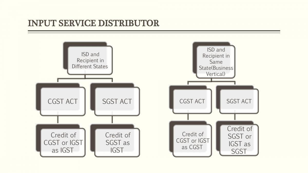 GST Complete Summaries - PowerPoint Slides - LearnPick India