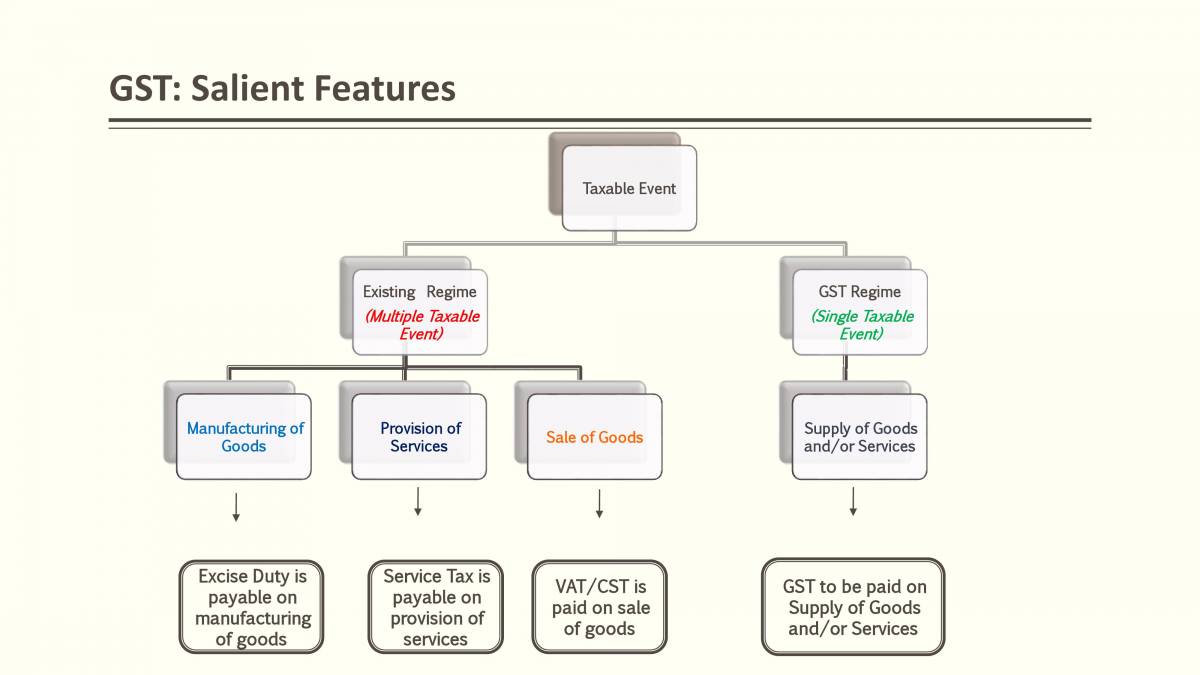 GST Complete Summaries - PowerPoint Slides - LearnPick India