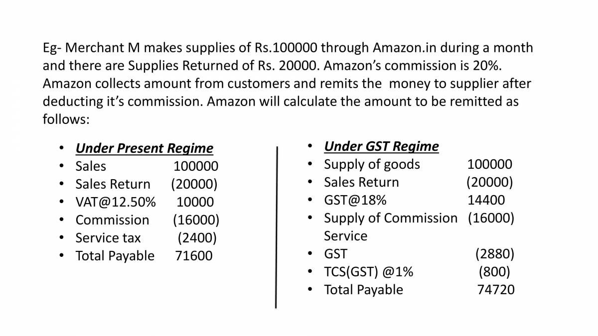 GST Complete Summaries - PowerPoint Slides - LearnPick India