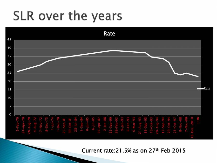 CRR & SLR Rates - PowerPoint Slides - LearnPick India