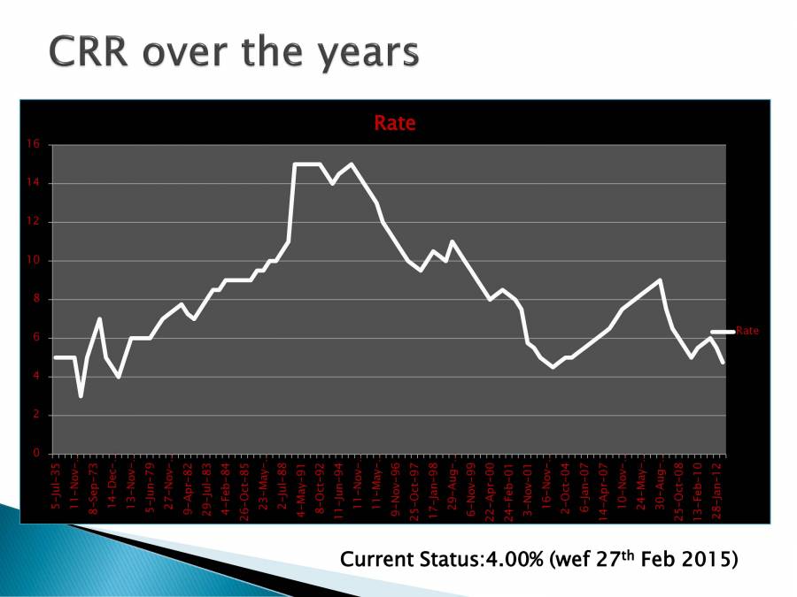 CRR & SLR Rates - PowerPoint Slides - LearnPick India