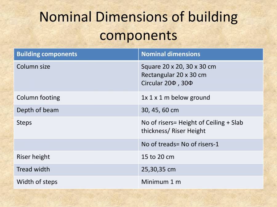 Common Building Components - PowerPoint Slides - LearnPick India