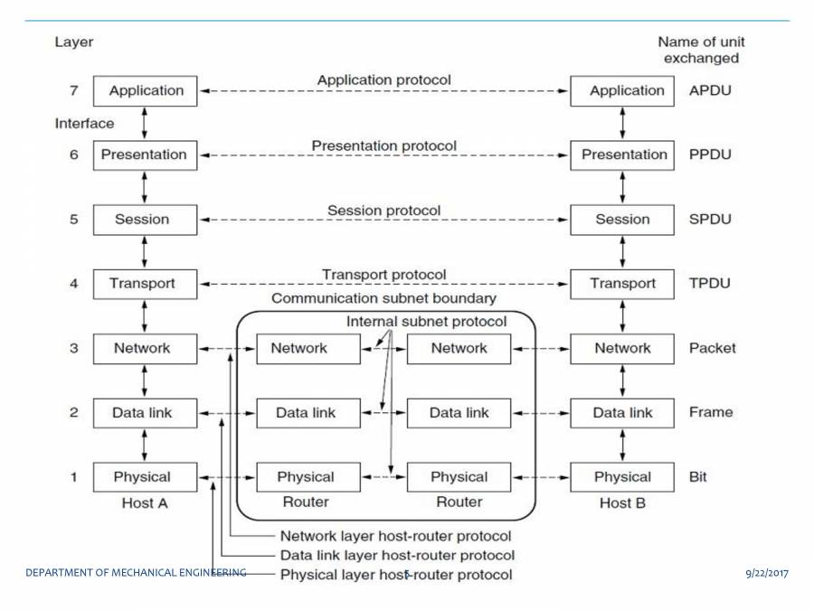Internetworking Devices - PowerPoint Slides - LearnPick India