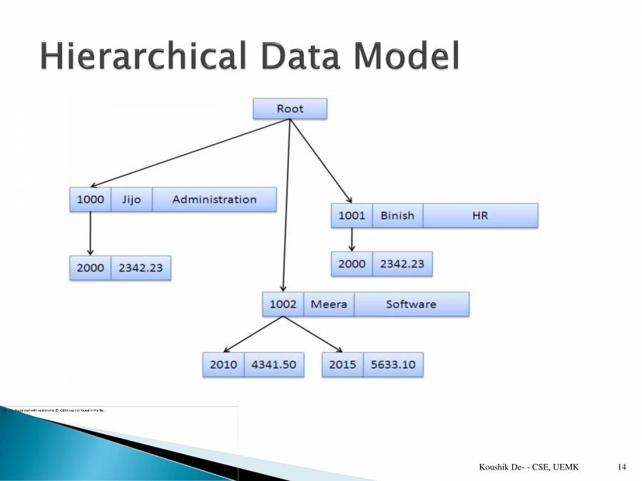 DataBase Management System (Paper 1) - PowerPoint Slides - LearnPick India