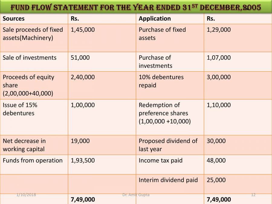 Fund Flow Statement - PowerPoint Slides - LearnPick India