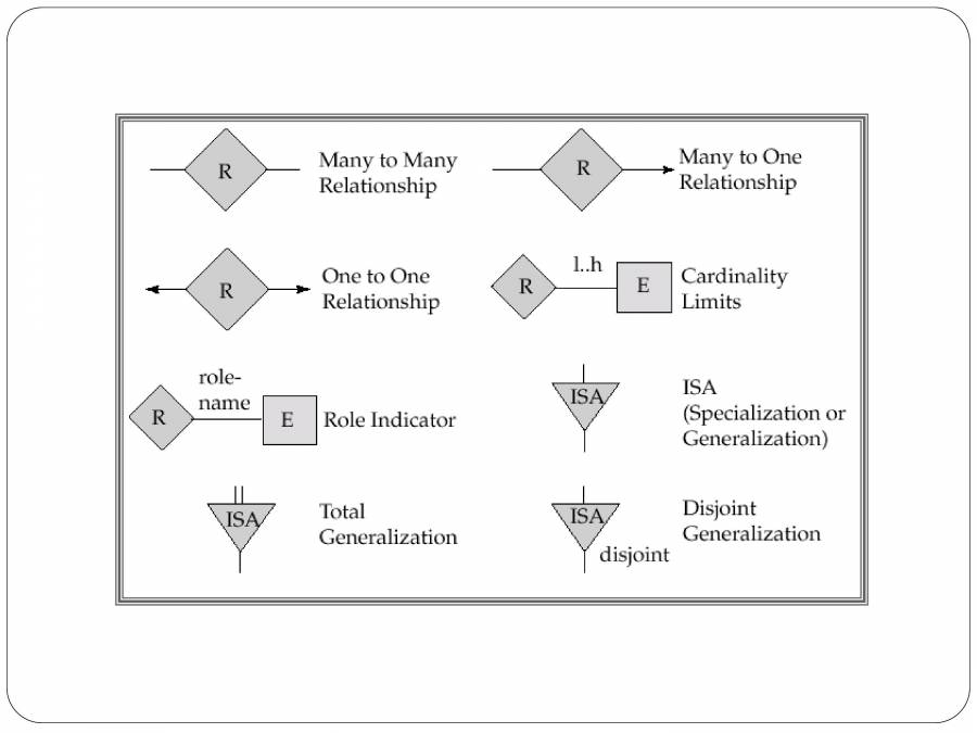 ER Relational Model - PowerPoint Slides - LearnPick India