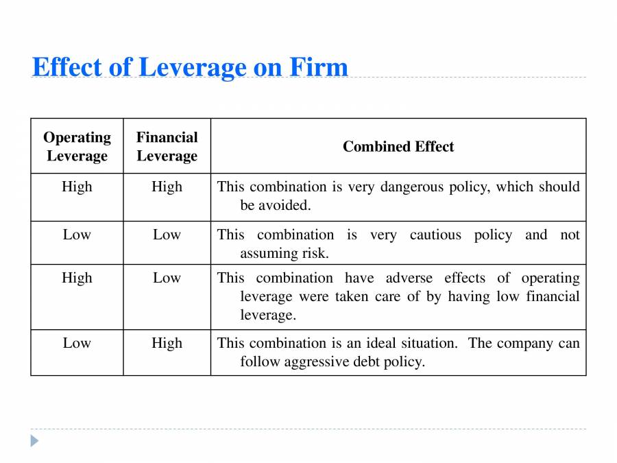 Leverage - PowerPoint Slides - LearnPick India