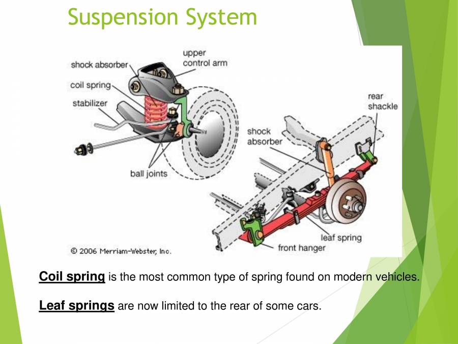 Suspension Systems (Automobile Engineering) - PowerPoint Slides ...