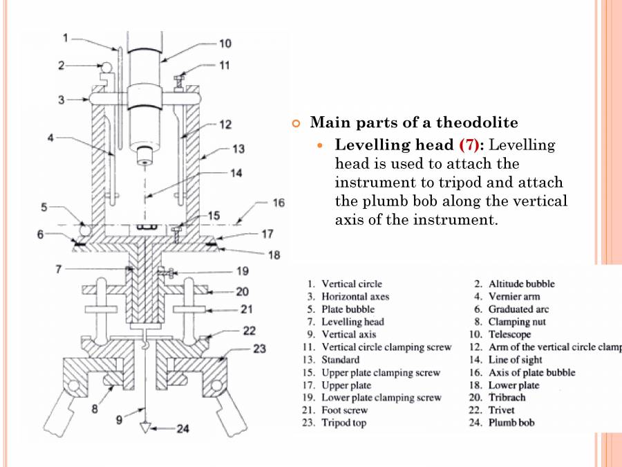 A Brief Discussion On Theodolite - PowerPoint Slides - LearnPick India