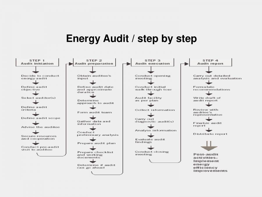 Energy Audit - PowerPoint Slides - LearnPick India
