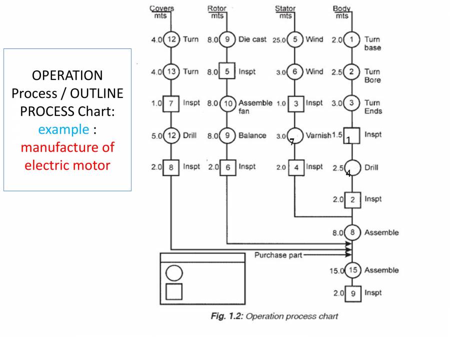 Process Chart - PowerPoint Slides - LearnPick India