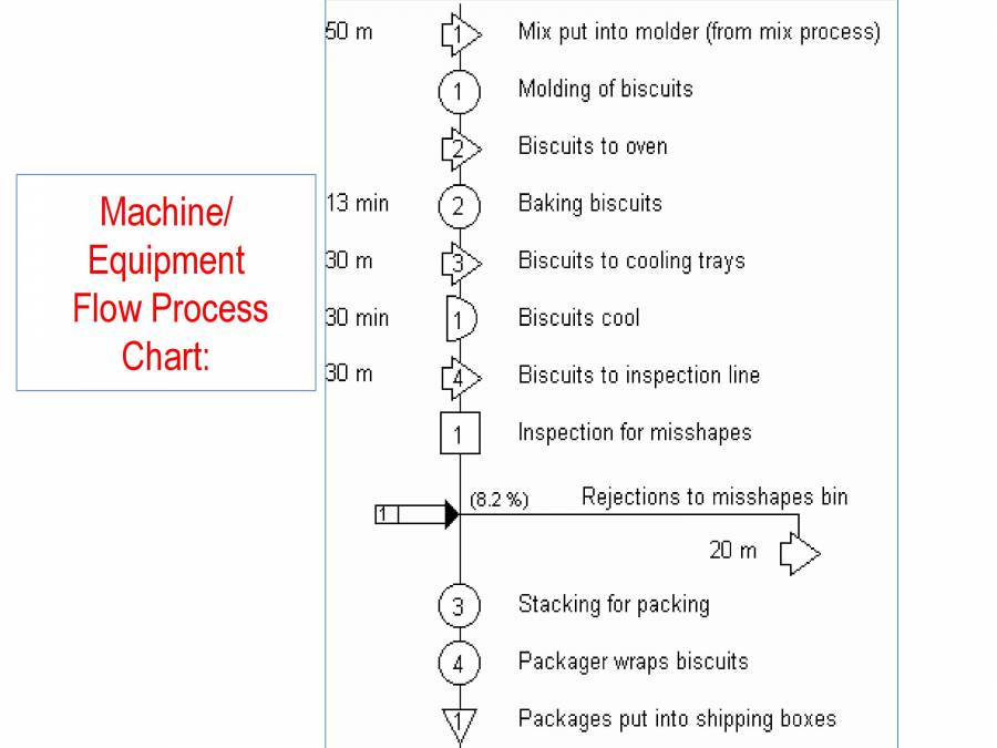 Process Chart - PowerPoint Slides - LearnPick India