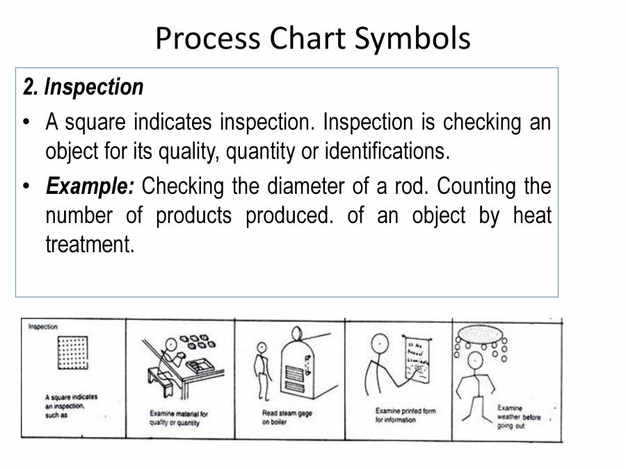 Process Chart - PowerPoint Slides - LearnPick India