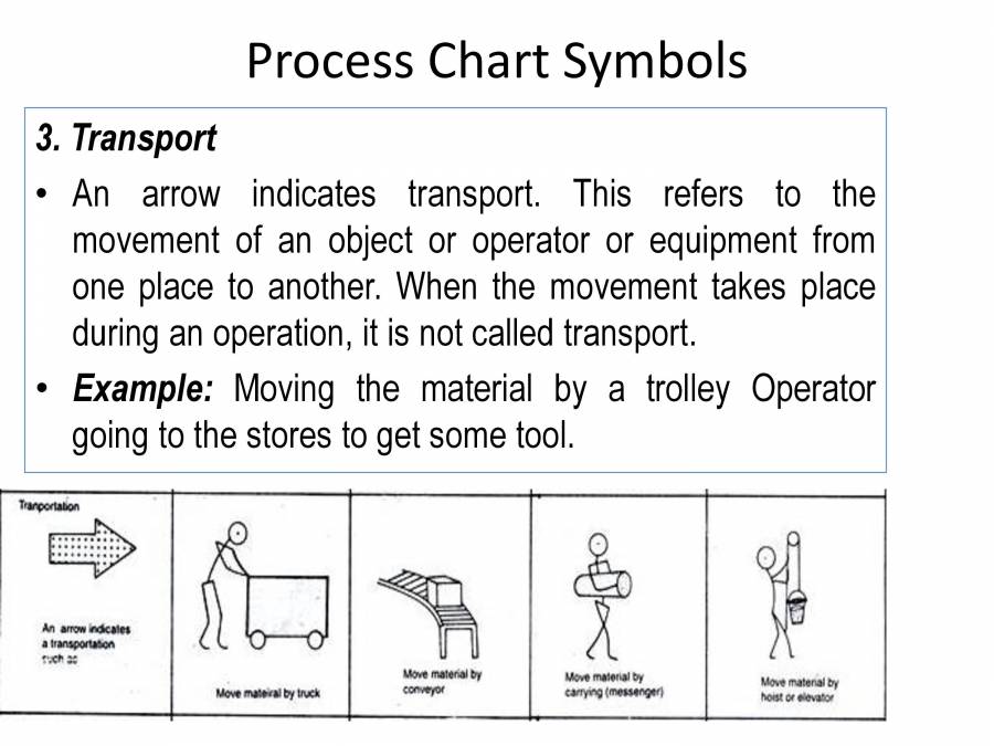 Process Chart - PowerPoint Slides - LearnPick India