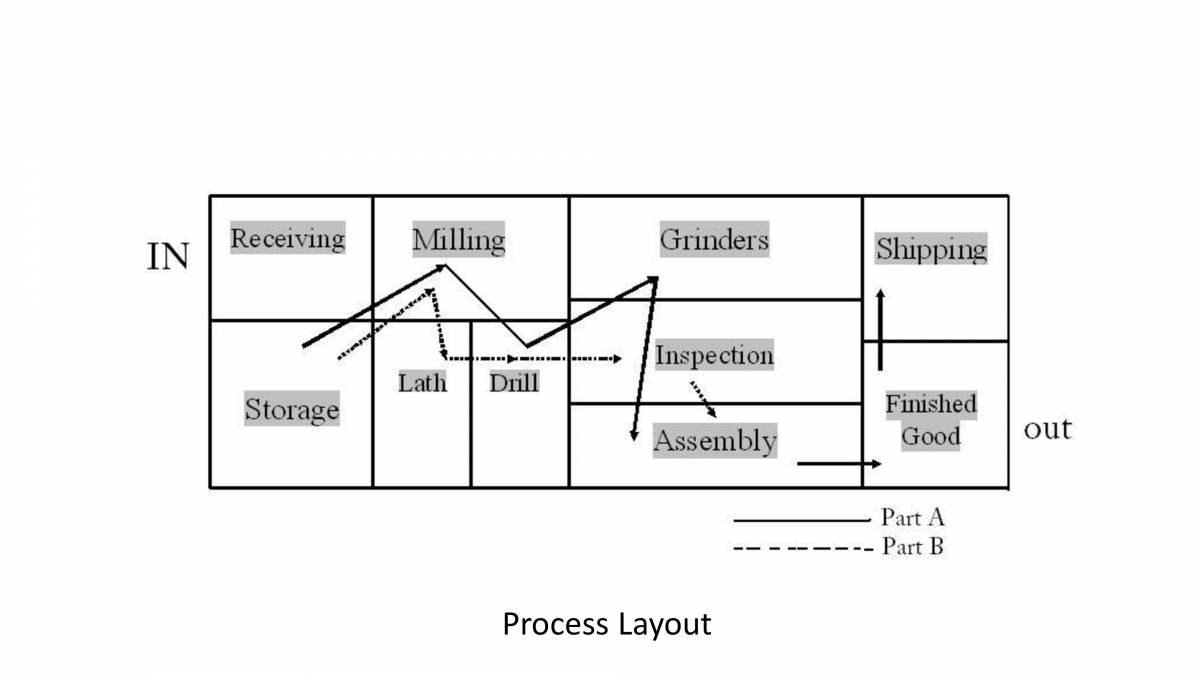 Plant Layout - PowerPoint Slides - LearnPick India