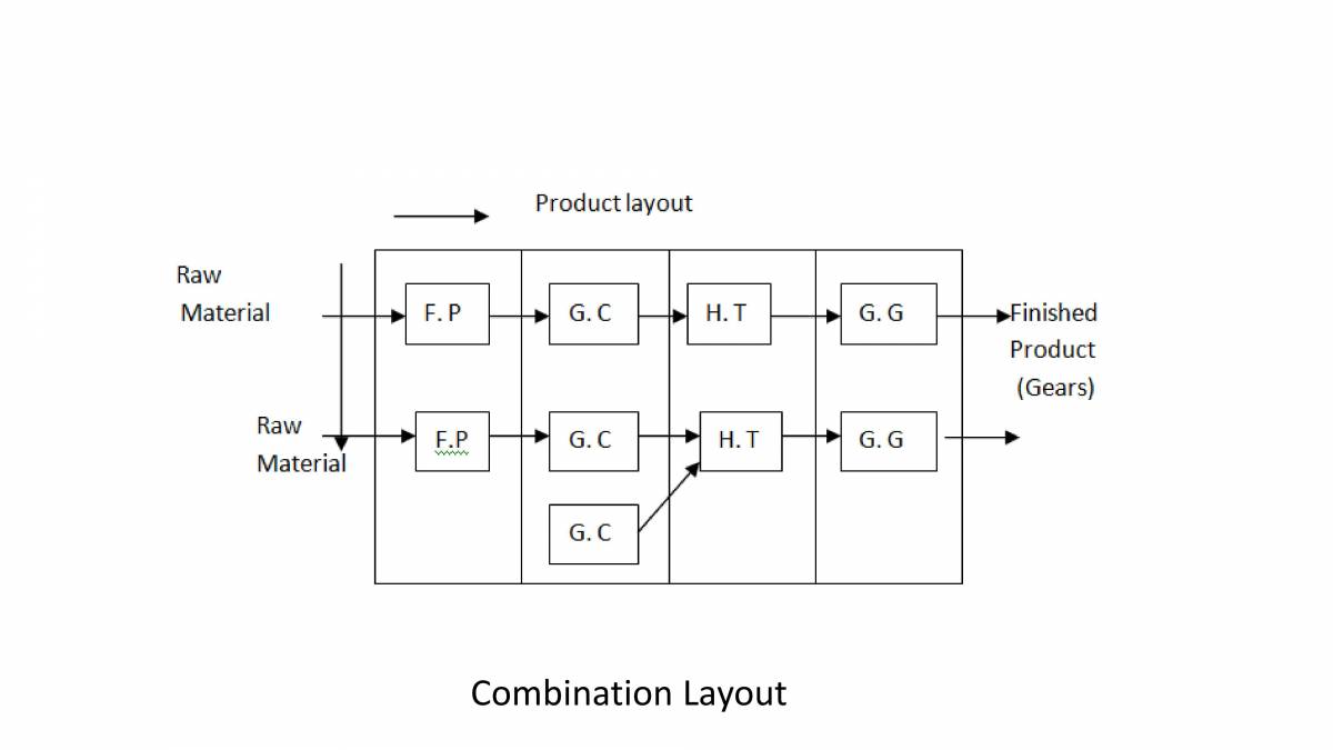 Plant Layout - PowerPoint Slides - LearnPick India