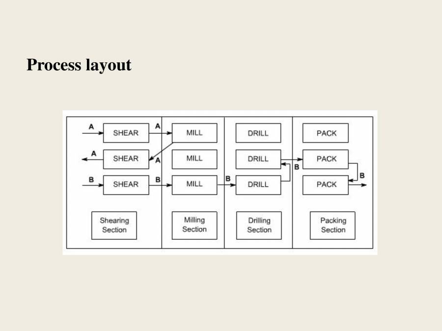 Facility Design - PowerPoint Slides - LearnPick India