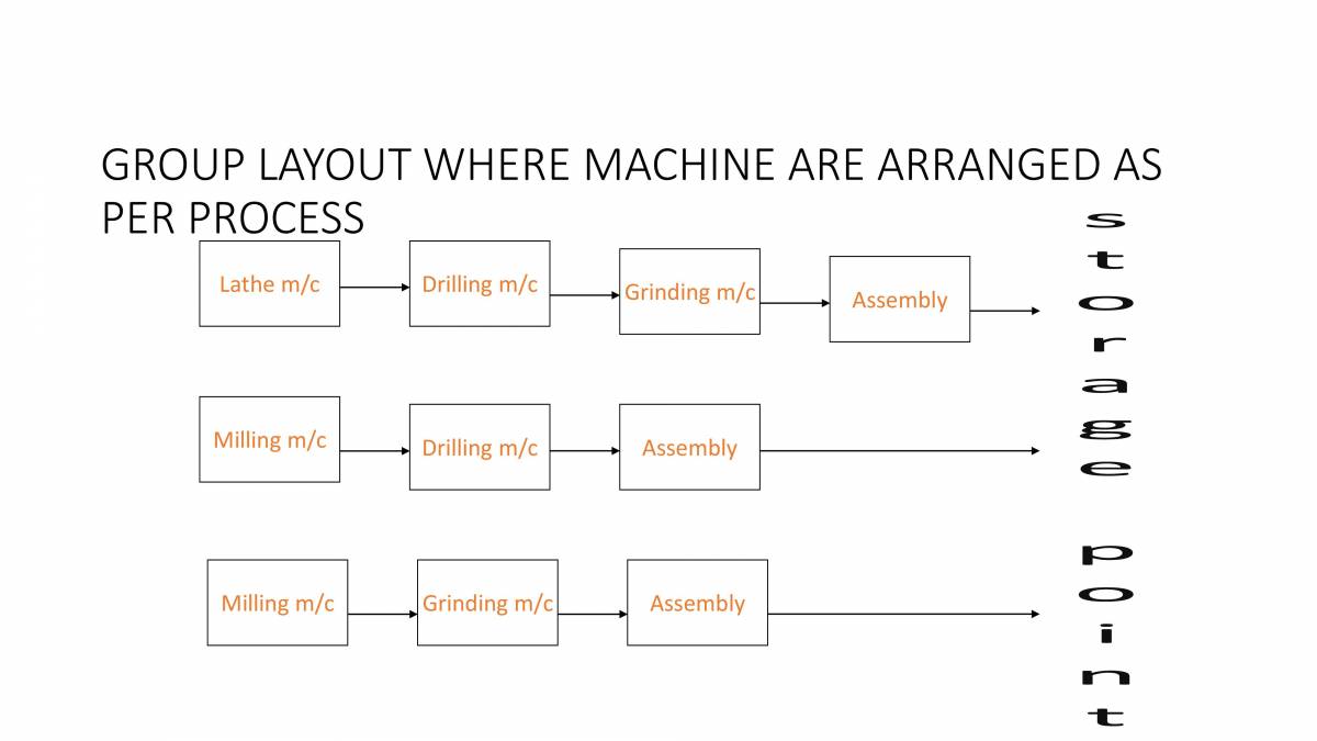 Group Technology - PowerPoint Slides - LearnPick India