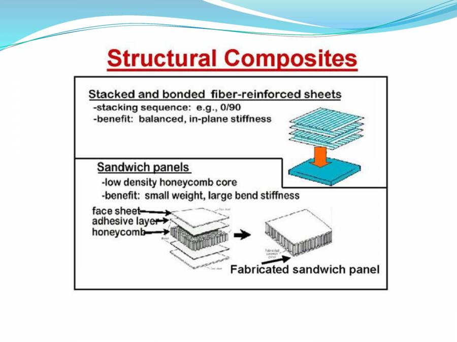 Composite Materials - PowerPoint Slides - LearnPick India