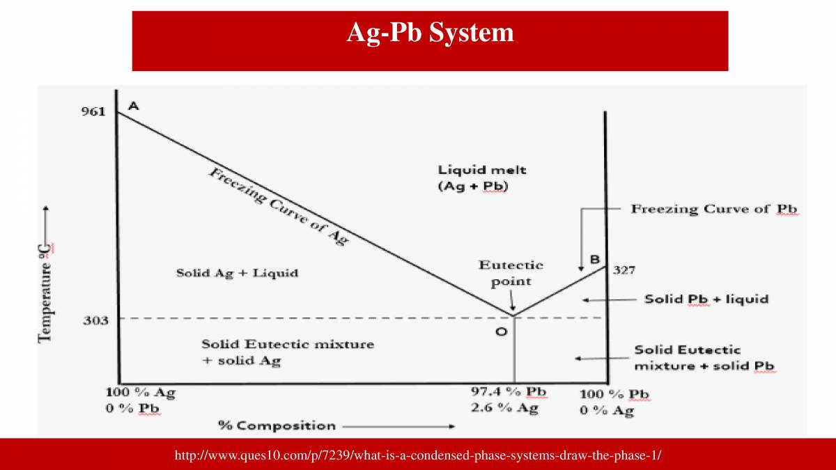 Phase Rule - PowerPoint Slides - LearnPick India