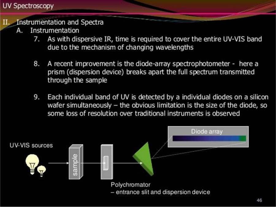 UV Spectroscopy - PowerPoint Slides - LearnPick India