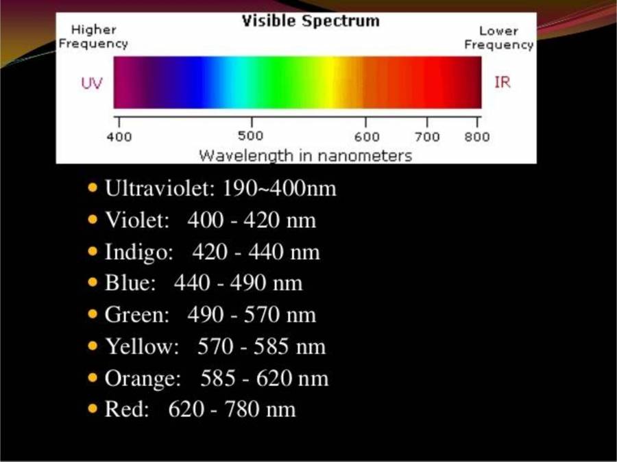 UV Spectroscopy - PowerPoint Slides - LearnPick India